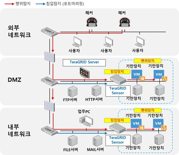쿤텍, 차세대 기만 기술 솔루션 '테라그리드' 상용화 성공